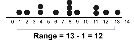 Statistics – Measures of dispersion: Range - W3schools