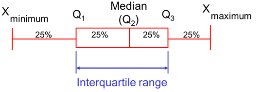 Statistics – Measures of dispersion: Range - W3schools