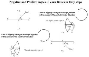 Positive And Negative Angles - W3schools