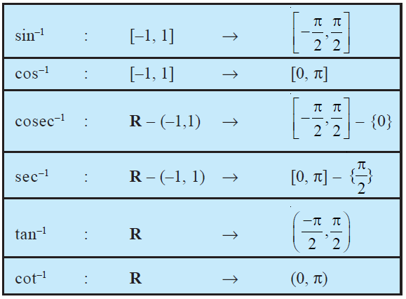 Inverse Trigonometric Functions - W3schools Inverse Trigonometric Functions - W3schools