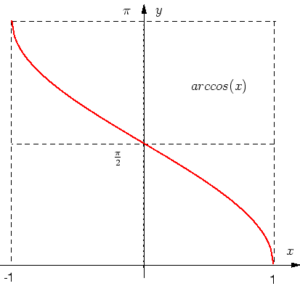 Graphs of inverse trigonometric functions - W3schools