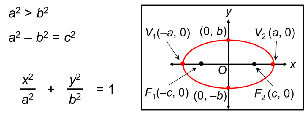 Standard equation and properties of the ellipse - W3schools