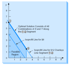 Optimal feasible solution in linear programming - W3schools