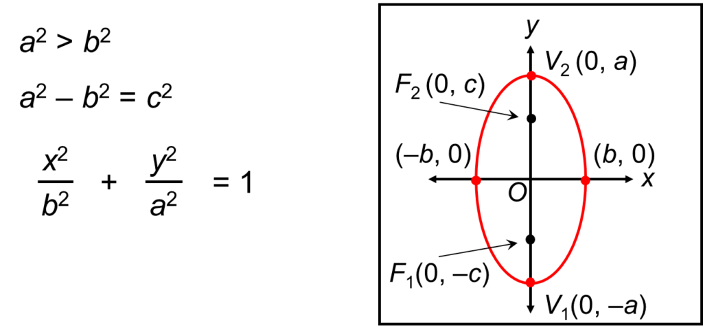 Standard equation and properties of the ellipse - W3schools