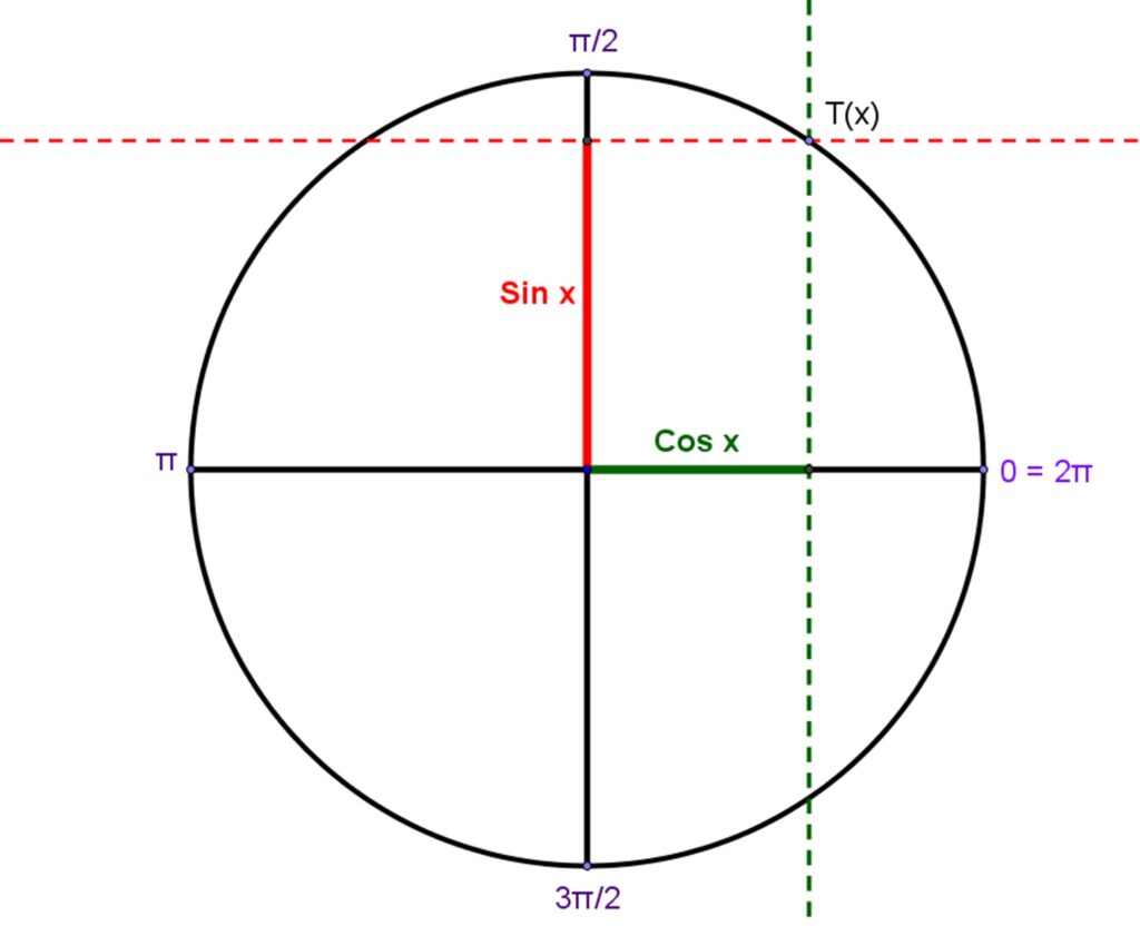 Trigonometric functions with the help of unit circle - W3schools