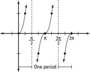 Domain and range of trigonometric functions and their graphs - W3schools