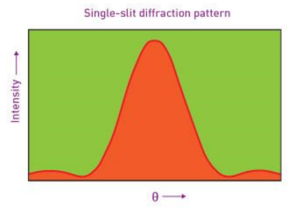 Single Slit Diffraction - W3schools