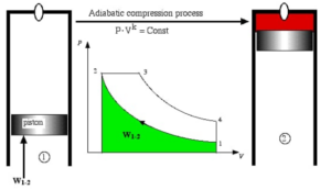 Work Done in Compressing a Gas - W3schools