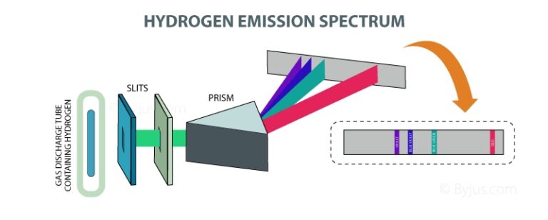 Hydrogen spectrum - W3schools