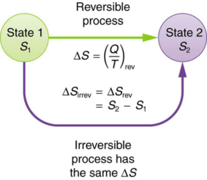 Reversible and Irreversible Process - W3schools