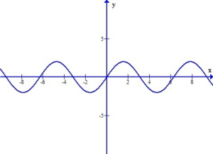 Periodic Functions - W3schools