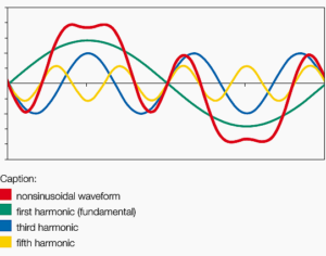 Fundamental Mode and Harmonics - W3schools