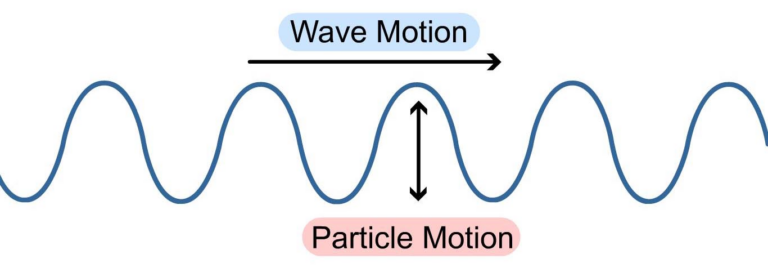 Wave Motion - W3schools