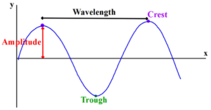 Wave Motion - W3schools