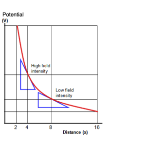 Electric Potential - W3schools