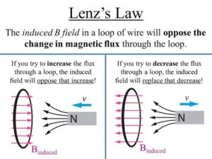 Lenz’s law - W3schools